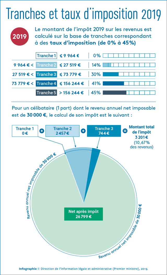 Comment calculer ses impôts - Aide Declaration Impots